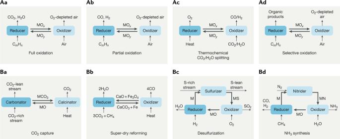 Metal oxide redox chemistry for chemical looping processes - Book学术