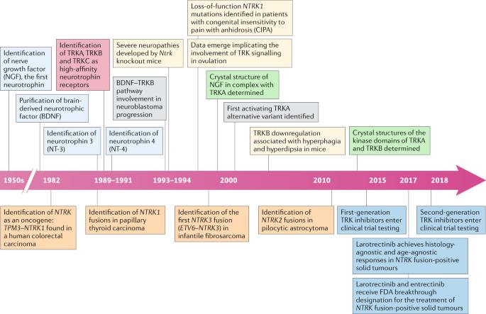 NTRK fusion-positive cancers and TRK inhibitor therapy - Book学术