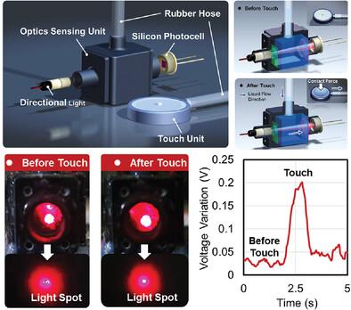 Liquid Lens-Based Optical Tactile Sensor with a Touch-Sensing Separable ...