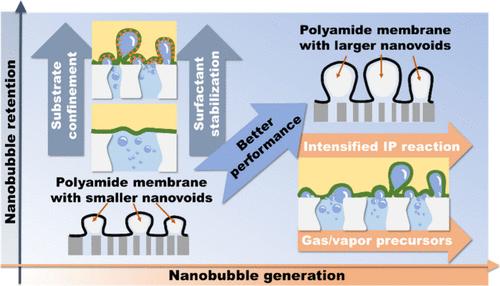 Nanofoamed Polyamide Membranes: Mechanisms, Developments, and ...