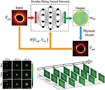 In-Situ Wavefront Correction via Physics-Informed Neural Network - Book学术
