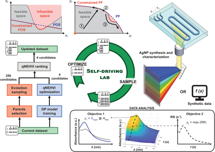 Evolution-guided Bayesian optimization for constrained multi-objective - Book学术