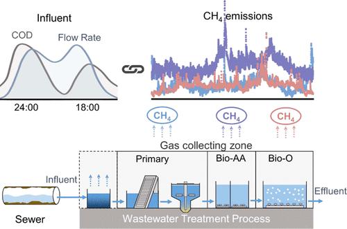 Quantifying Methane Influx from Sewer into Wastewater Treatment ...