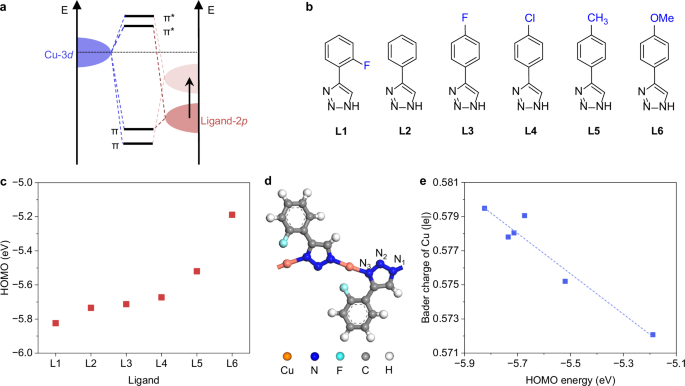 Ligand-tuning copper in coordination polymers for efficient ...