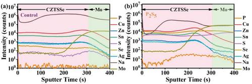 Synergistic Crystallization Modulation and Defects Passivation in Kesterite - Book学术