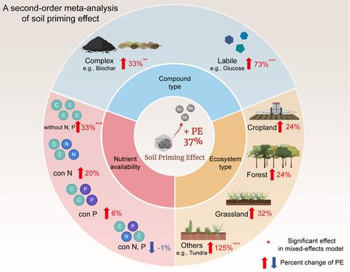 Positive soil priming effects are the rule at a global scale - Book学术
