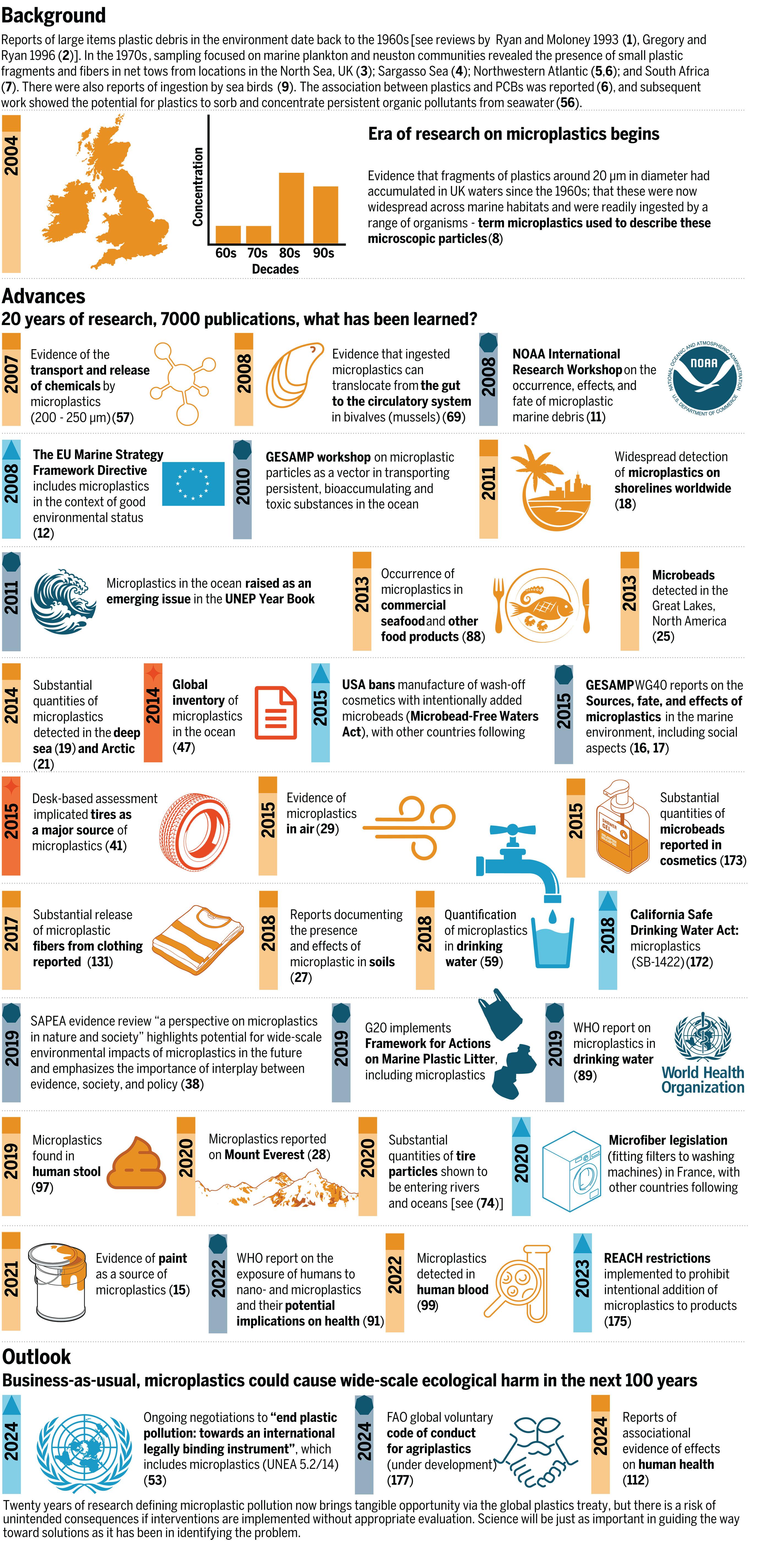 Twenty years of microplastic pollution research—what have we learned ...