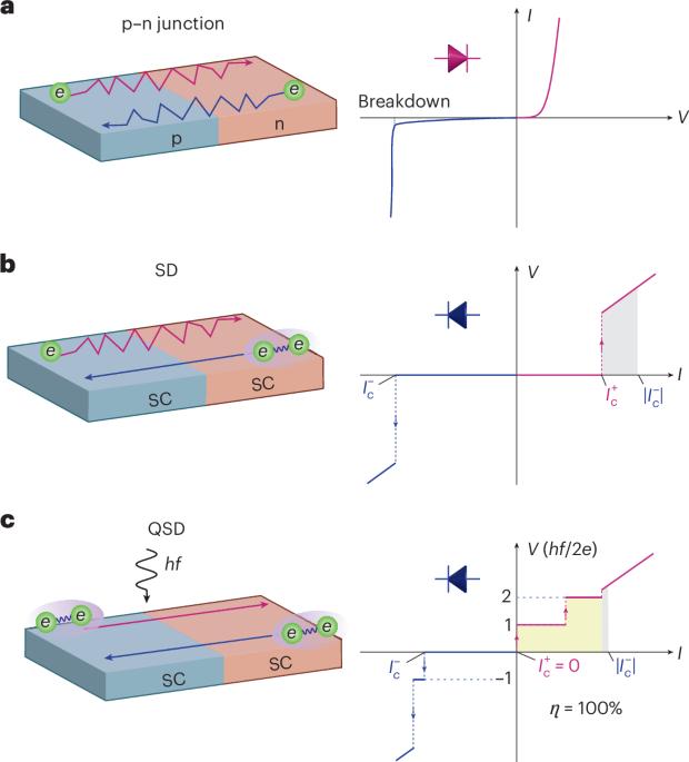 Quantum superconducting diode effect with perfect efficiency above ...