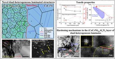 Extraordinary tensile properties induced by the CoCrNi-based multilayer ...