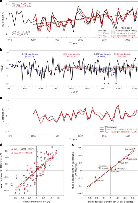 Poleward migration of tropical cyclones over 1980–2024 is dominated by ...