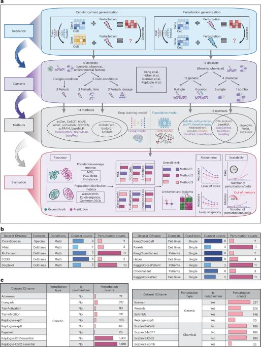 Benchmarking algorithms for generalizable single-cell perturbation ...