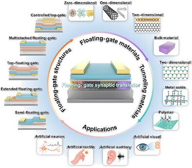 Floating-Gate Synaptic Transistors for Energy-Efficient Neuromorphic ...