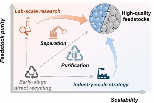 Managing Impurities in Direct Battery Recycling: Advancing Separation ...