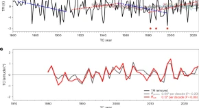 Poleward migration of tropical cyclones over 1980–2024 is dominated by ...