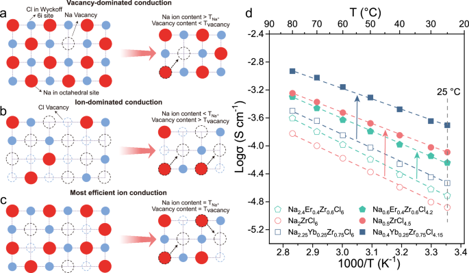 Fluorinated amorphous halides with improved ionic conduction and ...