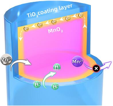 Enhanced Kinetics and Stability of Zn-MnO2 Batteries with a ...