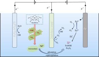 Ni-EDTA decomplexation and Ni removal from wastewater by ...