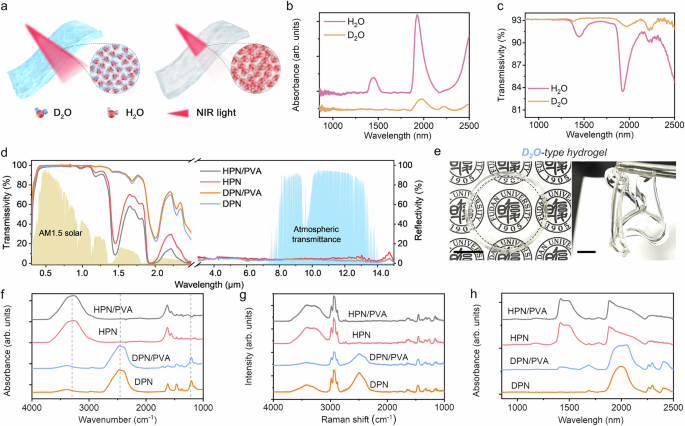 Isotope-driven hydrogel smart windows for self-adaptive ...