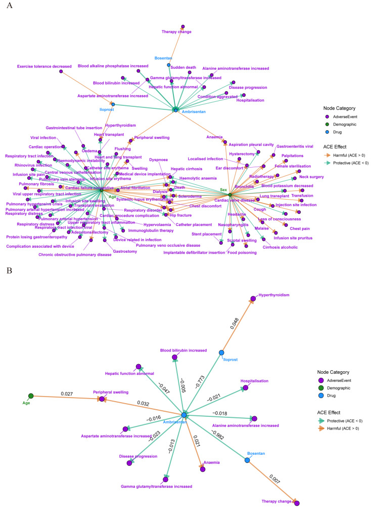 Causal Inference of Adverse Drug Events in Pulmonary Arterial ...