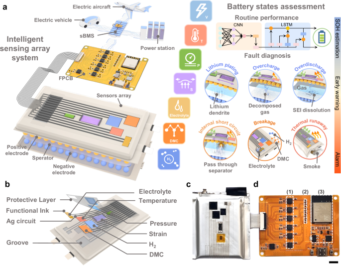 Fully printable integrated multifunctional sensor arrays for ...