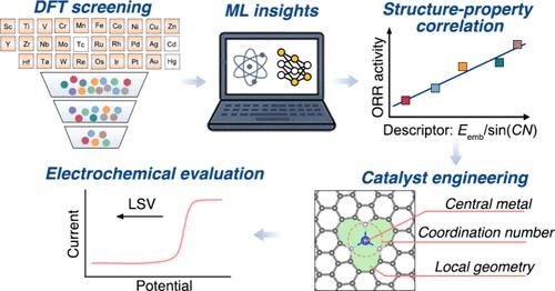 Machine Learning-Guided Coordination Engineering of M–N–C Single-Atom ...