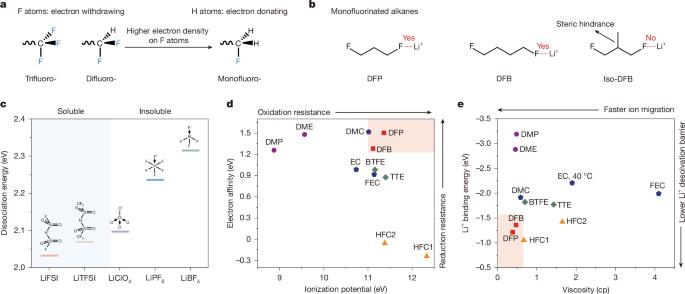 Hydrofluorocarbon electrolytes for energy-dense and low-temperature ...