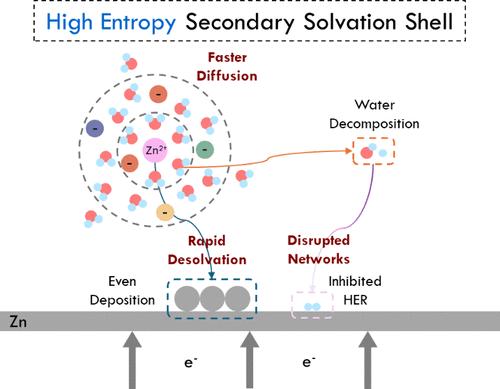 High-Entropy Second Solvation Shell by Anion Diversity for Aqueous Zinc ...