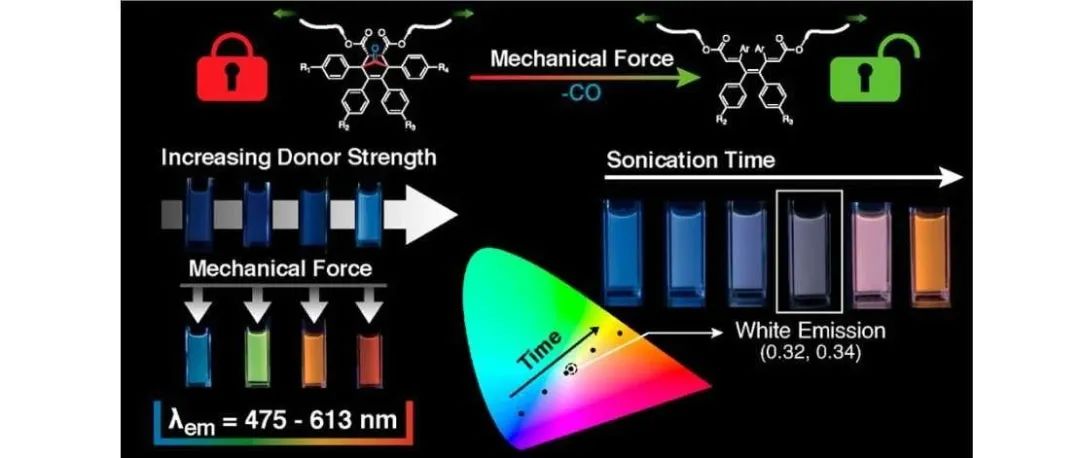 文献分享| J. Am. Chem. Soc.|笼中AIEgens：由机械活化触发的多色和白色发射 - Book学术