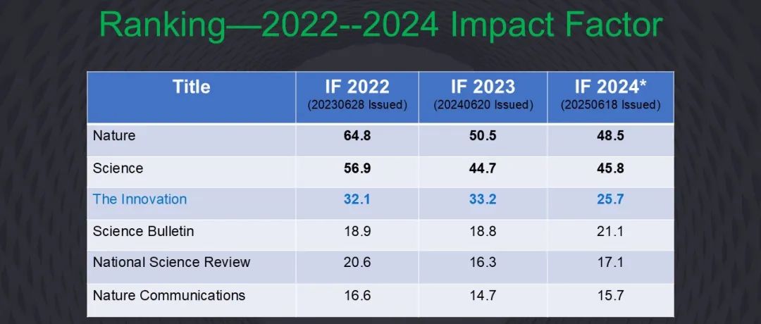 The Innovation | 2024 Impact Factor = 25.7 - Book学术