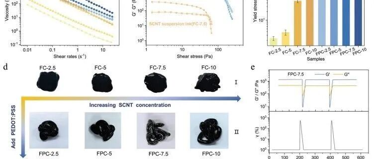 《Advanced Functional Materials》F127DA制备导电水凝胶，柔性电子与生物组织实现无缝对接！ - Book学术