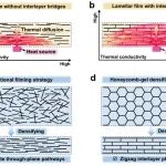 郑大申长雨/刘春太、华科大陶光明 Nat. Commun.：构建层间声子桥 实现高效热管理 - Book学术
