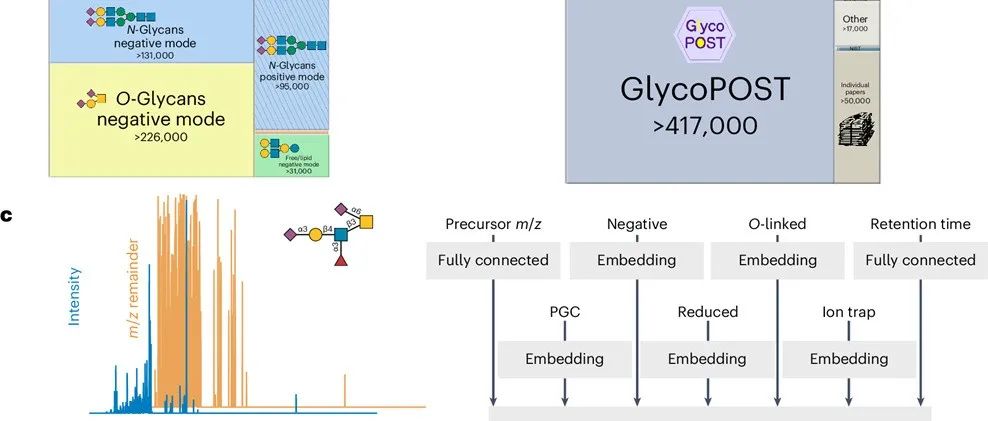 Nat. Methods | 借助深度学习方法从串联质谱数据预测聚糖结构 - Book学术