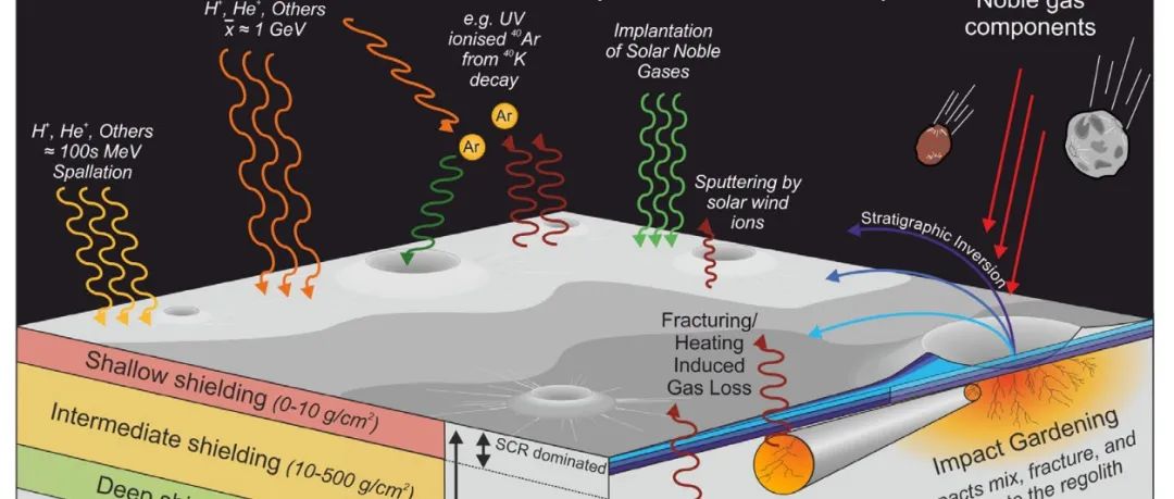 嫦娥五号月壤揭示非太阳风来源的氪和氙 |张徐航等-EPSL - Book学术
