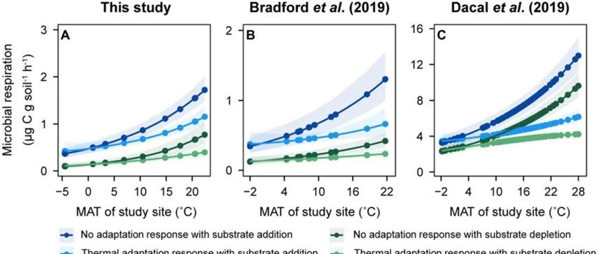 【文献精选】| ISME J：底物可用性越高，土壤微生物呼吸的补偿性热适应性更强 - Book学术